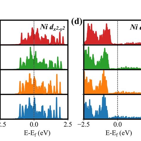 A D Projected Density Of State With Different δ On Different Download Scientific Diagram