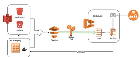 Setup Aws Pipeline For Ecs With Bluegreen Deployments By Jose Miguel Medium