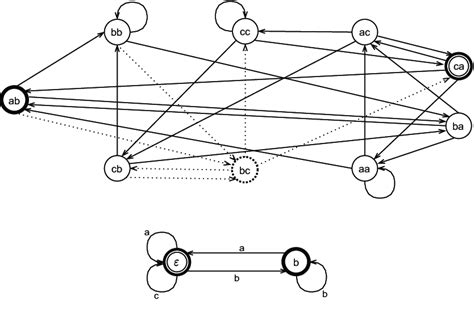 Recall That We Have One Forbidden Substring Bc Of Length 2 One Could
