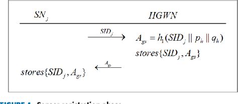Figure 1 From A Lightweight User Authentication Scheme For Multi