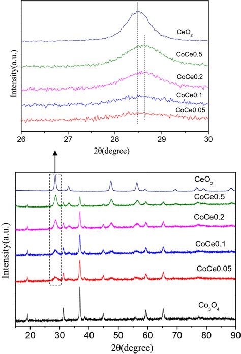 Xrd Patterns Of Co3o4 Ceo2 And Cocex Catalysts Download Scientific