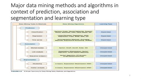 Major Data Mining Methods And Algorithmspdf