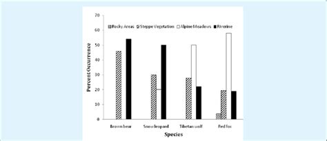 Percent Occurrence Of Carnivore Species In Different Habitat Types In