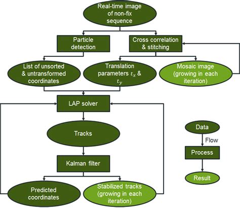 Algorithm The Algorithm Underlies An Iterative Design Particles In