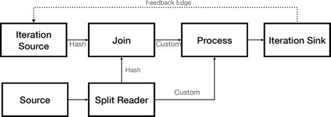 The Flink Streaming Plan For The Transitive Closure TC Program Some Download Scientific