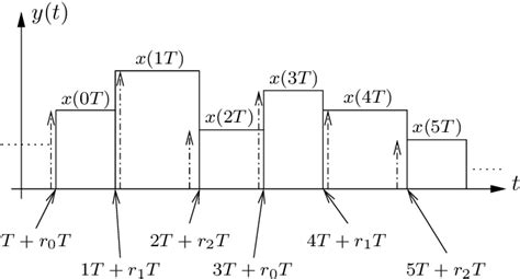Periodic Nonuniform Holding Signal With Period M 3 The Dash Dotted Download Scientific