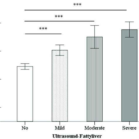 Differences In The Fibroscan Controlled Attenuation Parameter Cap Download Scientific Diagram