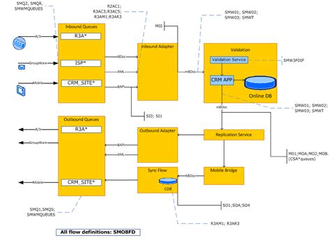 Basis Sap Middleware Flow Analysis