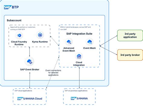 Cloudevents At Sap 🌁 Sap Community