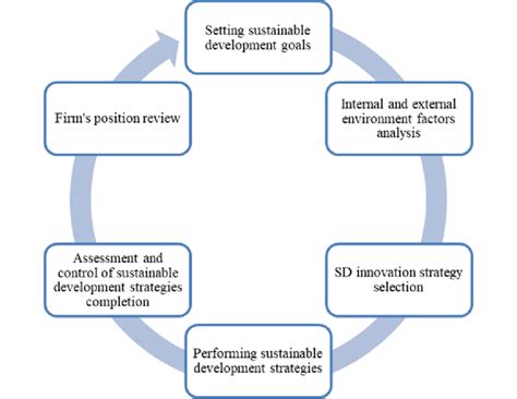 Enterprise SD Management Cycle Download Scientific Diagram