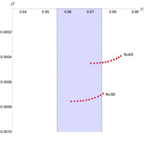 The Scalar Spectral Index N S As A Function Of Parametersãparameters