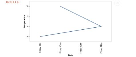 [questions] how to cancel the automatic sorting during visualization
