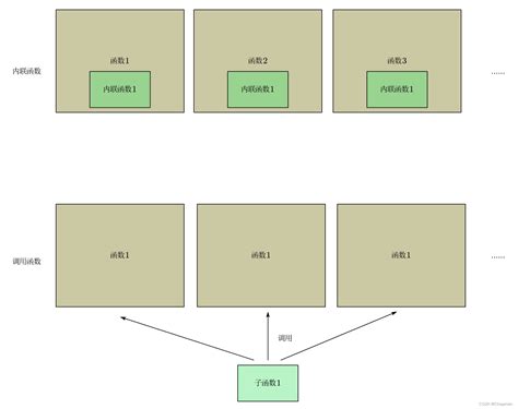 从清奇的角度有效地学习c基础（只要没更完有空就更）error Ambiguating New Declaration Of Csdn博客