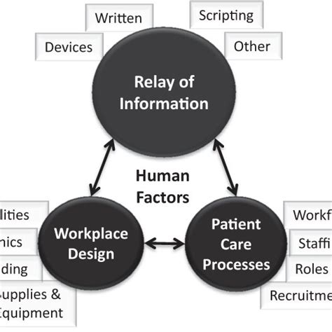 Framework Illustrating The Relationship Between Different Latent Safety Download Scientific