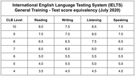 【ielts Vs Celpip】附上clb對照表 【强烈推薦】 Spencer Lam 英文補習團隊