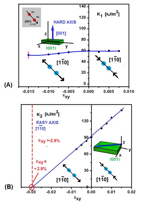 The Influence Of The Shear Strains On The Uniaxial Anisotropy Download Scientific Diagram