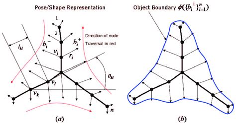 A The Pose Graph With Its Nodes And Edges With Radius Function Shown