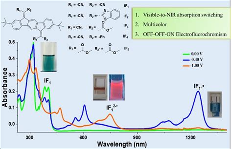 Electron‐deficient Indenofluorene‐based Systems Multicolor And Visible