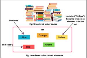 Set In Java Scientech Easy