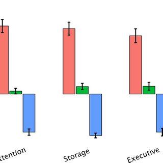 The Relative Differences Of Each Domain Per Cluster Standardised Download Scientific Diagram