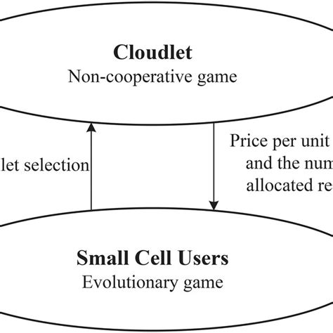 Hierarchical Evolutionary Game Download Scientific Diagram