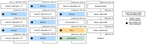 Proposed Architecture With Modifications Including Senets Dilated Download Scientific Diagram