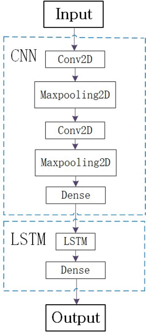 Structure Of The Cnn‐lstm Hybrid Neural Network Model Download Scientific Diagram