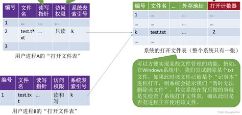 文件的基本操作（创建文件，删除文件，读写文件，打开文件，关闭文件）第1关文件创建和删除 Csdn博客