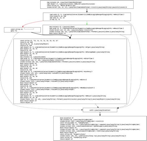 Disassembling Dalvik — Margin Research