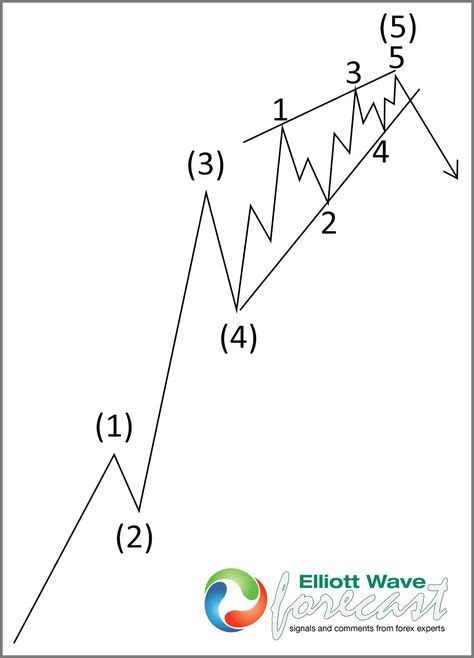 Discover 73 Wave Pattern And Wave Theory Ideas On This Pinterest Board Technical Analysis