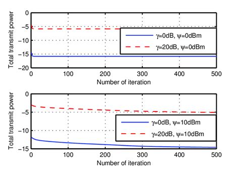 Convergence Property Of The Sdp Jtdps Scheme For The 6 6 2 4 Network Download Scientific