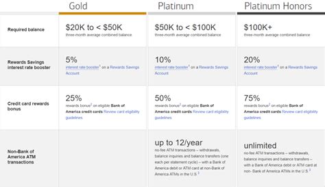 Bank Of America Cards Awesome With Platinum Honors Status