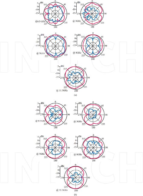 Figure 1 From Miniature Planar Antenna Design For Ultra Wideband