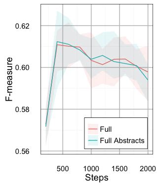 F Measure Against The Number Of Training Steps For Sem CNN On Each Download Scientific Diagram