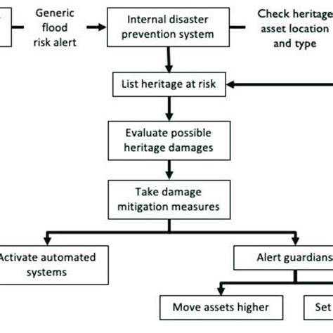 Schema Of Direct Action Activated By An Automatic Alert System Based On Download Scientific
