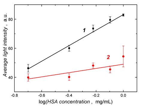 Protein Determination With Molecularly Imprinted Polymer Recognition