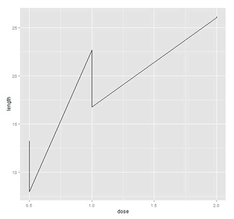 Withr 좀더 하는 Ggplot2 Line Graph With Multiple Lines중첩된 선 그래프 By Neo