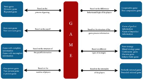 Classification Of Game Theory Schema Download Scientific Diagram