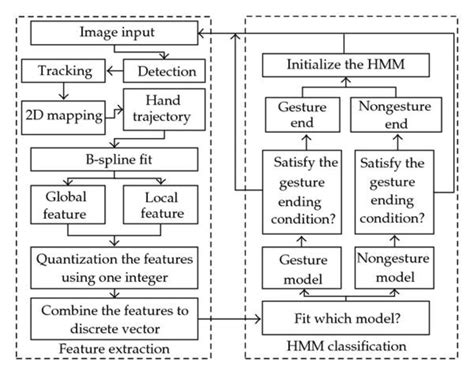 overview of the hand gesture recognition process download scientific diagram