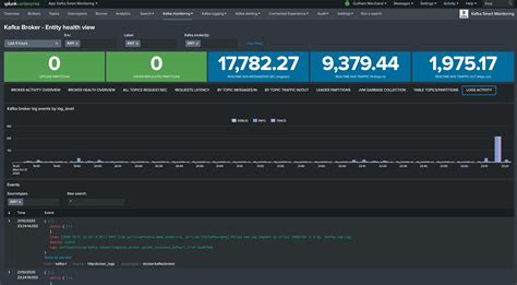 Splunk Dashboards Health Views Telegraf Kafka Documentation