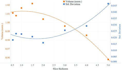 Normalized Volumetric Measurements And Trend Lines Based On Slice