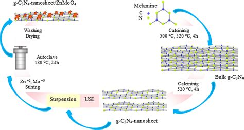Schematic Presentation Of The G C3n4 Ns Znmoo4 Preparation Method Download Scientific Diagram