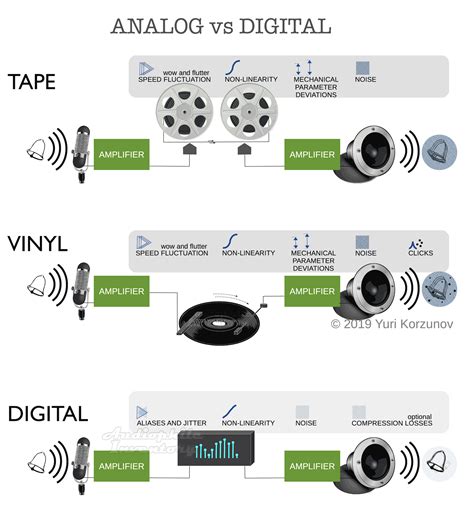 Analog Vs Digital Multiplexer