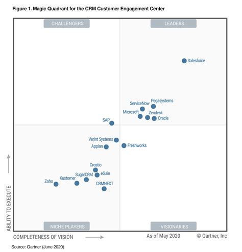 Gartners 2020 Magic Quadrant For The CRM Customer Engagement Center