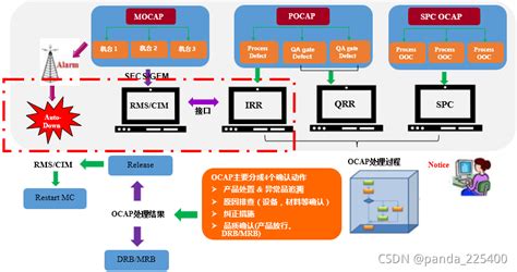 Secs Gsm E Ocap Ocap流程 Csdn博客