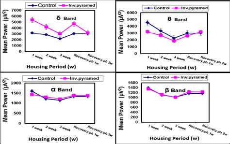 Mean Power Amplitude Of EEG Signals Recorded From Right Visual Cortex Download Scientific