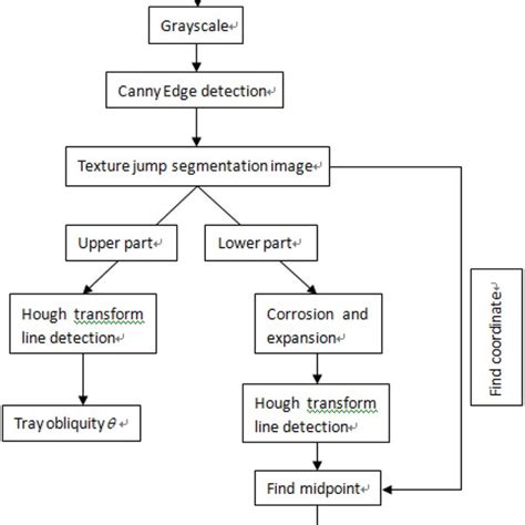 Basic Flow Chart Of Pallet Positioning Download Scientific Diagram