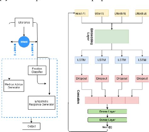 Figure 1 From Caro An Empathetic Health Conversational Chatbot For People With Major Depression