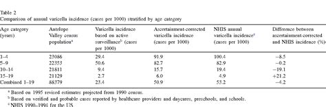 Table 3 From Using Capture Recapture Methods To Assess Varicella