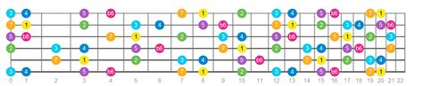 Harmonic Major Scale A Babe Known Scale